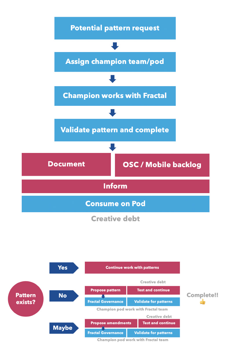Ella Design - Design systems